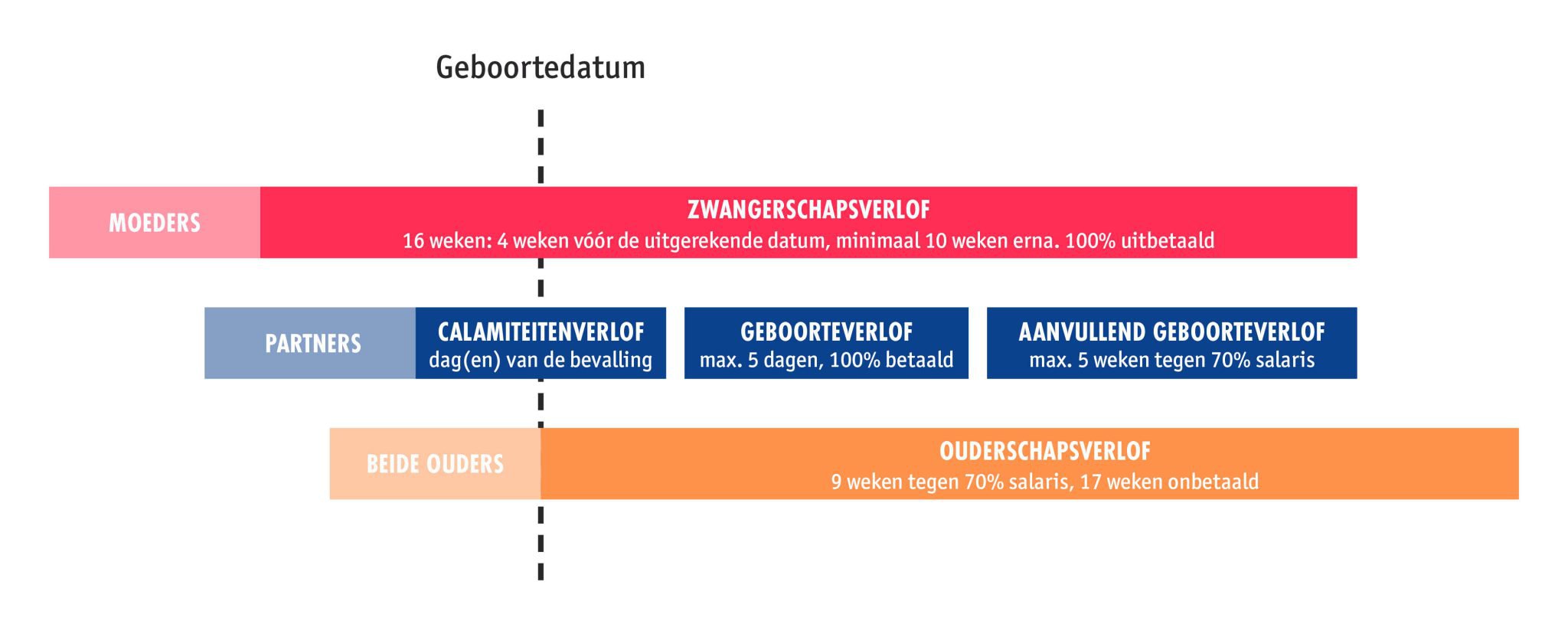 Betaald ouderschapsverlof per 2 augustus 2022: bereid je voor met de ...